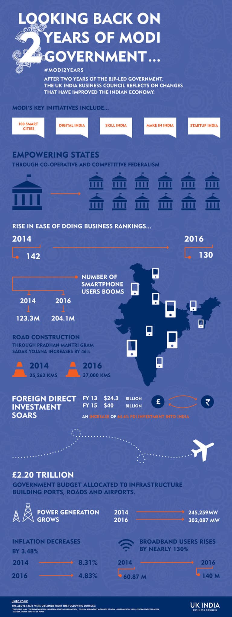 Infographic: Two Years of Modi Government - UK India Business Council